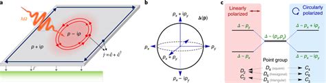 Driven Chiral Superconductors And Dynamical Symmetry Breaking Of Download Scientific Diagram