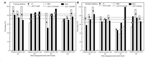The Prediction Performance Evaluation For Dt Of Chaid E Chaid And