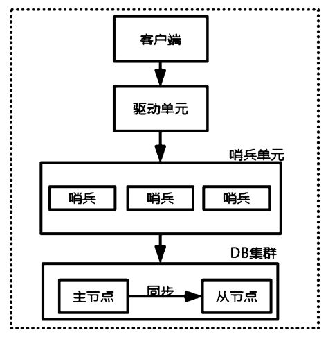 Hierarchical Database High Availability System Based On Sentinel Model