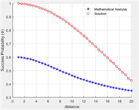 Distributions Solution Verification For An Equation Of Exponentially Distributed Random