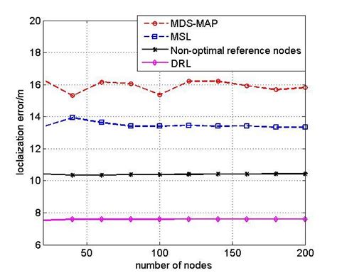Comparison Of Different Algorithms With Number Of Nodes Download