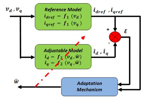 Schematic Of The Principle Of Speed Estimation By The Mras Method Download Scientific Diagram