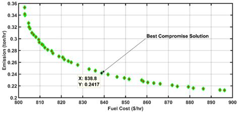 Sustainability Free Full Text Optimal Power Flow With Stochastic Renewable Energy Using