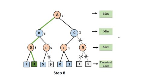 Alpha Beta Pruning In Artificial Intelligence Tutorialforbeginner Com