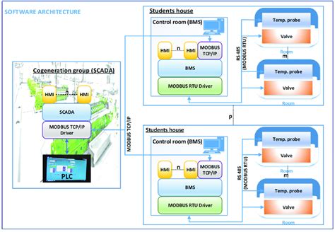 The Software Architecture Of The Proposed Solution Download Scientific Diagram
