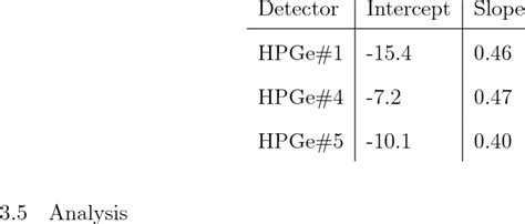 1 Calibration Constants For Hpge Detectors Download Table