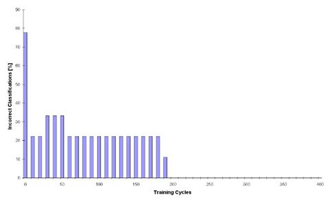 Incorrect Classifications For Determining The Fictive Set Of Components