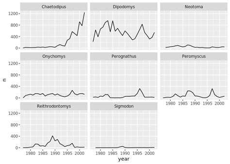 Day 3 Visualising Data Introductory Data Management With R