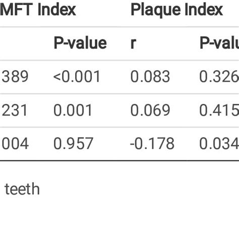Silness Loe Plaque Index Download Table Silness Loe Plaque Index Download Table