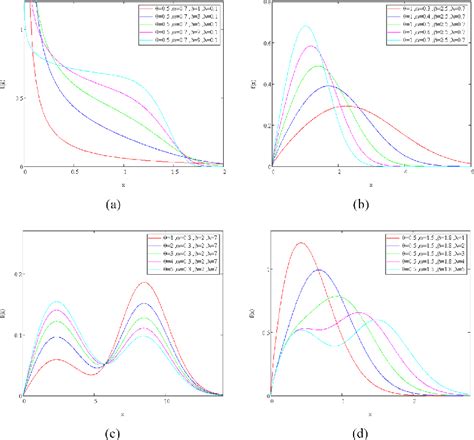 Figure 1 From The Mixture Weibull Generalized Gamma Distribution