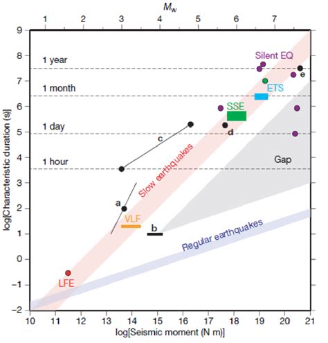 Duration Vs Seismic Moment Of Different Types Of Earthquakes And Slip Download Scientific