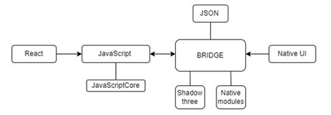 React Native Architecture Scheme Source Matijević 2021 Download