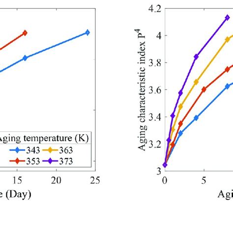 Accelerated Aging Data Of The Aging Characteristic Indices A P 3 Download Scientific