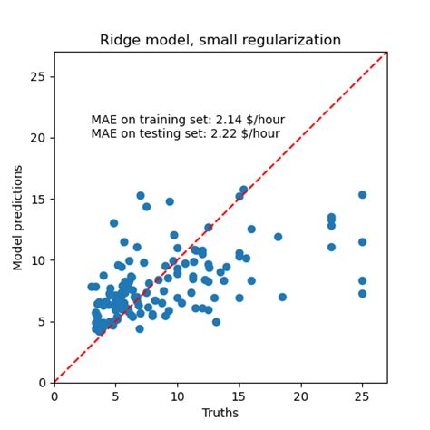 Common Pitfalls In The Interpretation Of Coefficients Of Linear Models — Scikit Learn 113