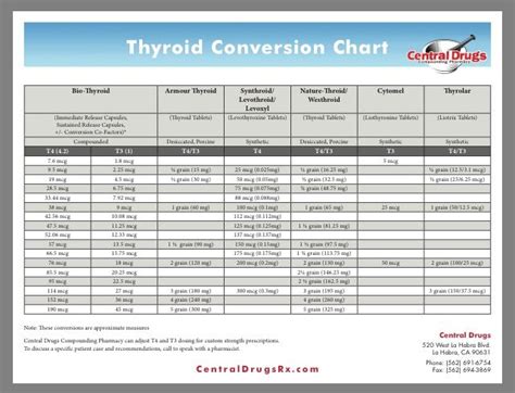 Thyroid Med Conversion Chart The Complete Thyroid Medication