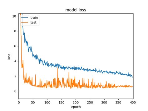 Machine Learning Recurrent Neural Network Training Loss Does Not
