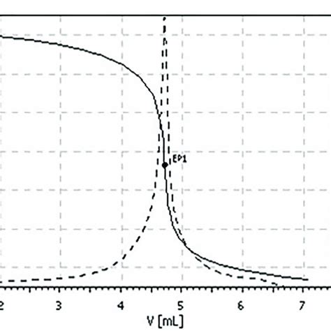 Pdf Potentiometric Titration For The High Precision Determination Of Active Components In Six