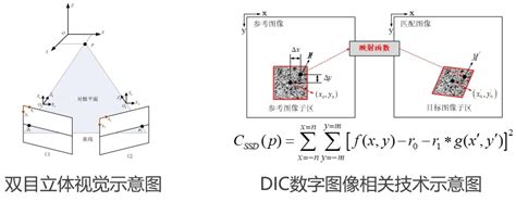 Dic技术用于3d打印树脂材料压缩三维全场变形测量