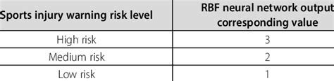 corresponding output value of risk level in rbf neural network