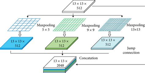 The Structure Of SPP Block Here Different Paths Are Concated Download Scientific Diagram