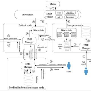 Design Picture And Workflow Download Scientific Diagram