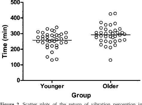 Table 1 From The Effect Of Age On Sciatic Nerve Block Duration Semantic Scholar