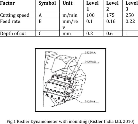 Cutting Parameters Are Used In Turning Tests Download Table