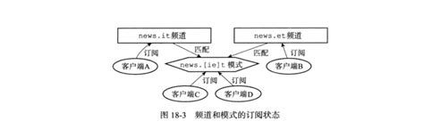 【redis笔记】发布与订阅 Csdn博客 【redis笔记】发布与订阅 Csdn博客
