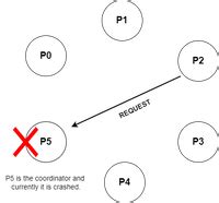 Bully Algorithm In Distributed System GeeksforGeeks