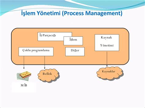 Windows Process Management PPT