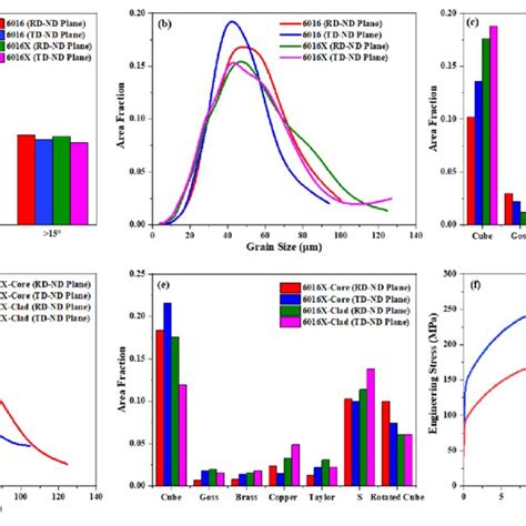 A Grain Boundary Character Distribution B Grain Size Distribution Download Scientific