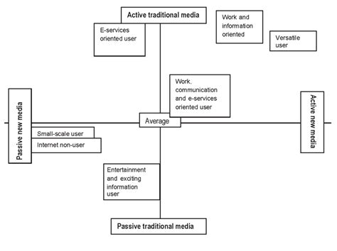 Internet User Types And Non Users On Activity Passivity Scales For