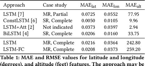 Table 1 From Towards Aircraft Trajectory Prediction Using Lstm Networks
