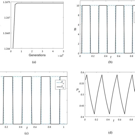 Results Of The Genetic Algorithm For Optimization With Respect To The