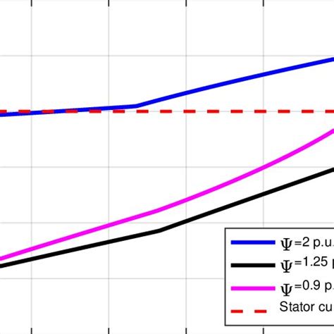 Active Power Current Plots In The Constant V F Regulation Mode Download Scientific Diagram