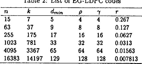 Table 2 From Low Density Parity Check Codes Based On Finite Geometries A Rediscovery And More