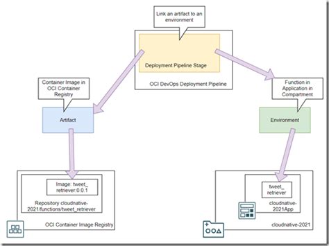 Oci Devops Deployment Pipeline For Functionsautomation On Oracle Cloud Conclusion Amis
