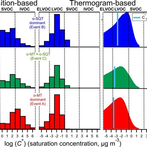 Volatility Distribution Of Analytes Measured In The Particle Phase Download Scientific Diagram