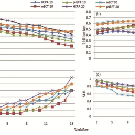 Performance Evaluation A Average Idle Time Fraction B Utilisation Download Scientific