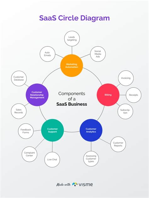 Saas Circle Diagram Template Visme