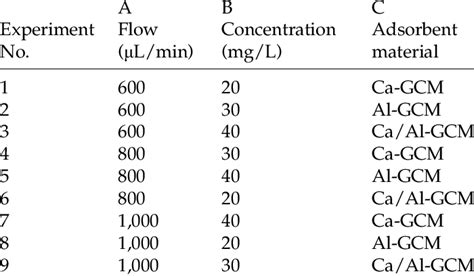 Taguchi L 9 Orthogonal Array Method Download Table