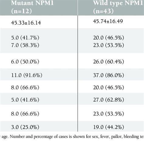 Clinical Data Of Npm1 Mutations Versus Wild Type In Aml Patients Download Table