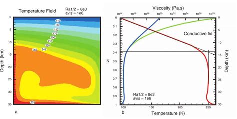 Temperature Field 2a And Horizontally Averaged Temperature Profile