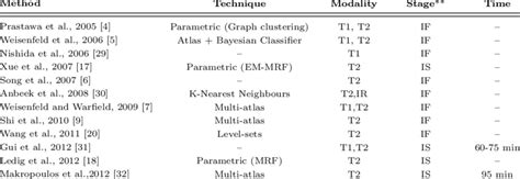 A Brief Summary Of Existing Methods For Infant Brain Tissue Segmentation Download Table