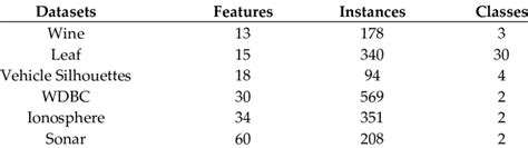 Description Of 6 Uci Machine Learning Datasets Download Scientific Diagram