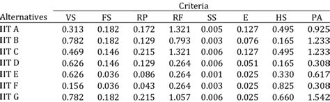 The Weighted Scaled Decision Matrix Q Download Scientific Diagram