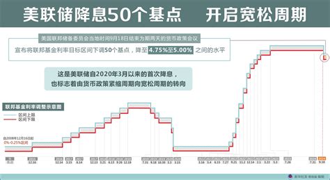 美联储降息50个基点 开启宽松周期
