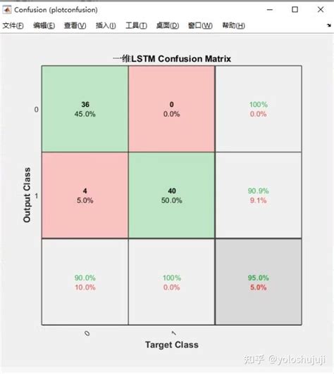 Matlab使用LSTM或BiLSTM对一维信号 语音信号心电信号等 进行二分类源程序也可以改成多分类包含数据和代码数据可以直接替换为自己的数据使用LSTM或BiLSTM对一维信号