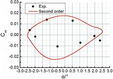 Direct Cfd Prediction Of Dynamic Derivatives For A Complete Transport Aircraft In The Dry And