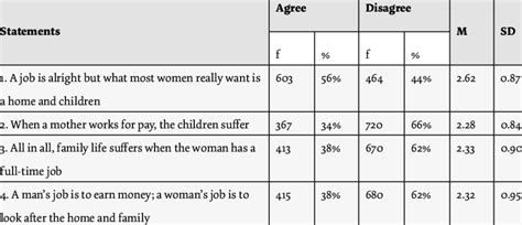 Frequencies Percentages Means And Standard Deviations Of The Gender